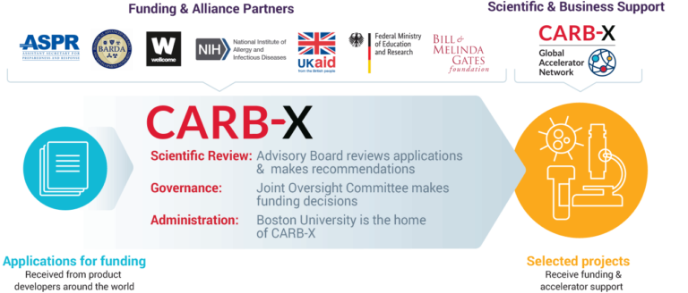 Overview - Carb-X